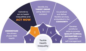Reduce health inequalities in musculoskeletal health | ARMA