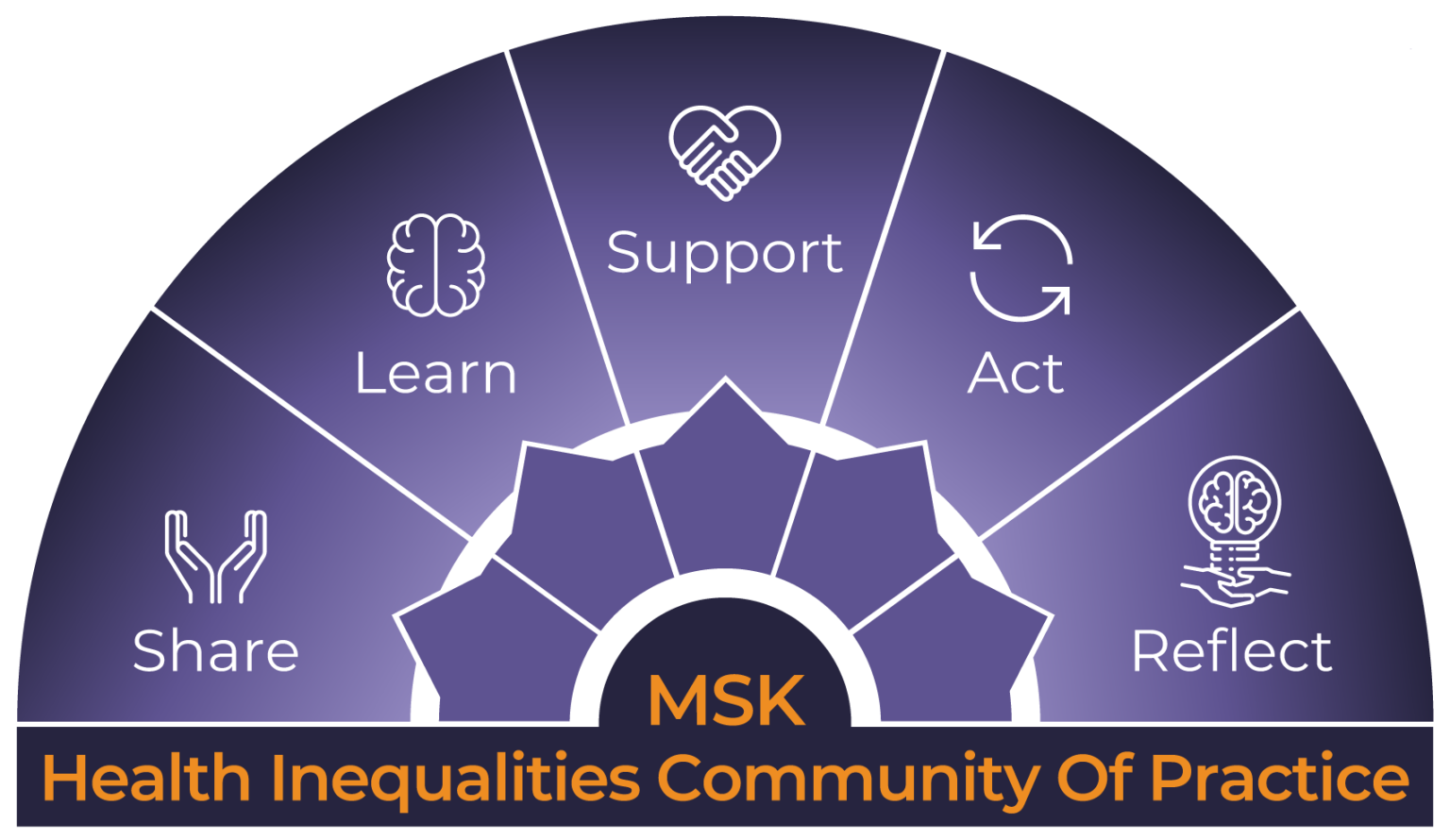 Join the MSK Health inequalities community of practice